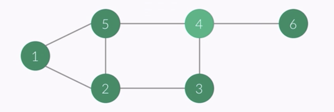 Algorithm Study #6 (Graph Search)