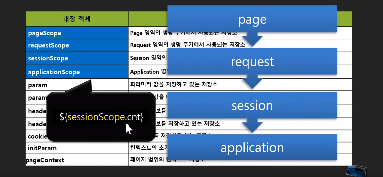 Servlet / JSP #13 Expression Language